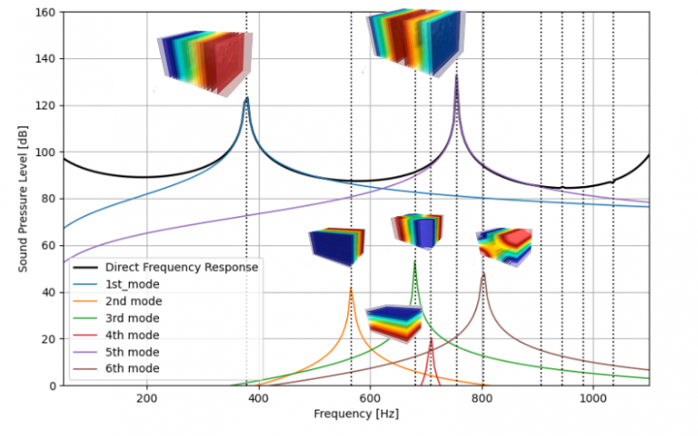 Modal Superposition in Acoustic Cavities – Unda Project
